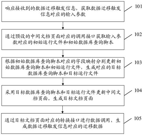 一种数据迁移方法系统设备和介质与流程