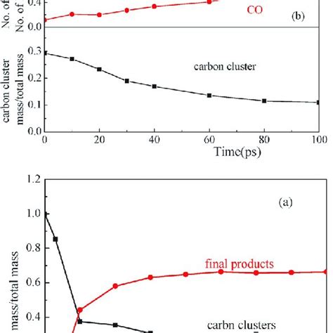evolution of the products with time for rdx rmd simulation as the