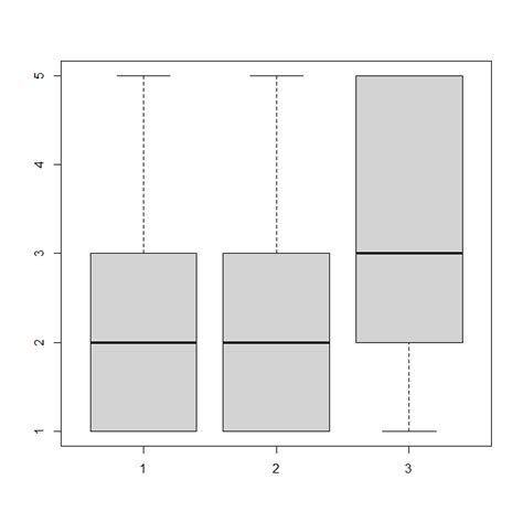 likert does a boxplot assume interval data cross validated