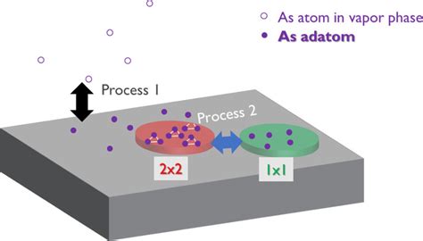 Schematic Illustration Of The Surface Reconstruction Model On InAs