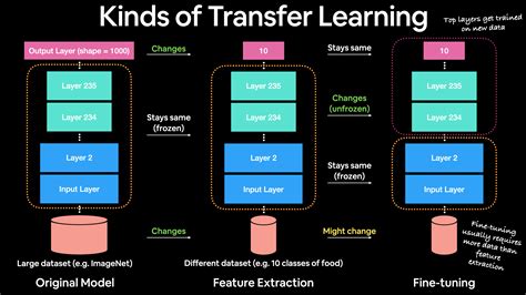 Feature Extraction Tensorflow Deep Learning