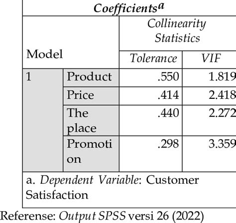 Multicollinearity Test Results Download Scientific Diagram