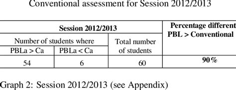 The Different Between Pbl Assessment And Download Table