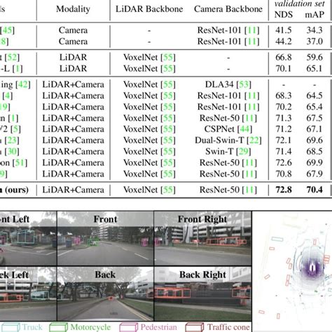 Comparison With Existing Methods On Nuscenes Validation Set And Test Set Download Scientific