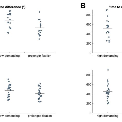 Behavioral Results 2a Depicts The Raw Angular Error For Each Age Group Download Scientific