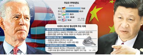G2 무역·기술 넘어 지역패권 충돌韓 줄타기하다 양쪽에 보복 서울경제