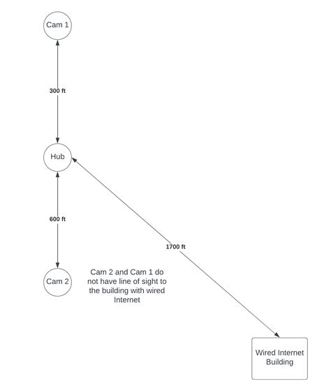Help W Ptmp Design R Ubiquiti