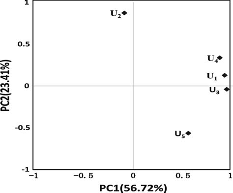 Correlation Of The First Two Pcs And The Original Variables Download