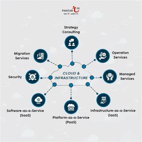 Cloudcomputing Itinfrastructure Digitaltransformation