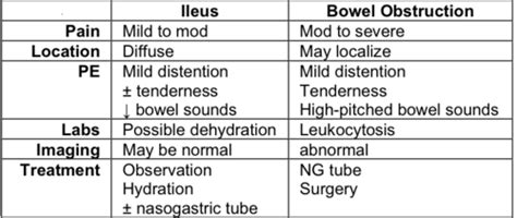 Sbo And Pid Flashcards Quizlet