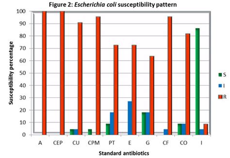 Prevalence Of Antimicrobial Resistance Amongst Uropathogens From Coimbatore A Single Centre