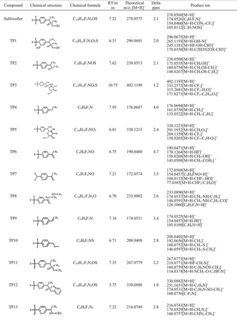 Of All Mass Spectrometer Data For Sulfoxaflor And Identified Tps