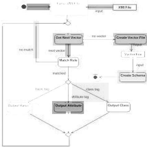 Flow Chart Multi Label Classification Classification Dataset V1