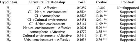 Evaluation Of Structural Models Source Own Elaboration Download Scientific Diagram