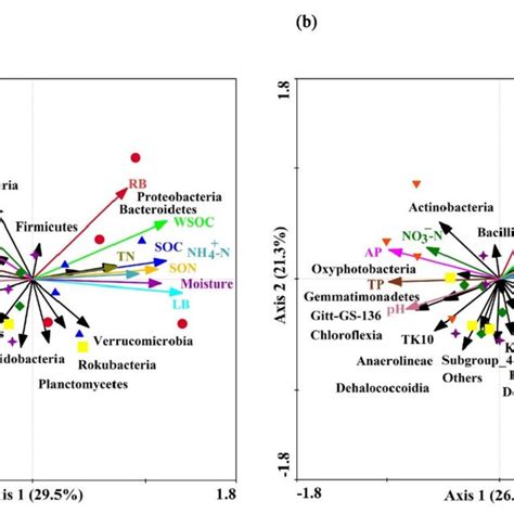 Redundancy Analysis Rda Diagram Illustrating The Relationships Download Scientific Diagram