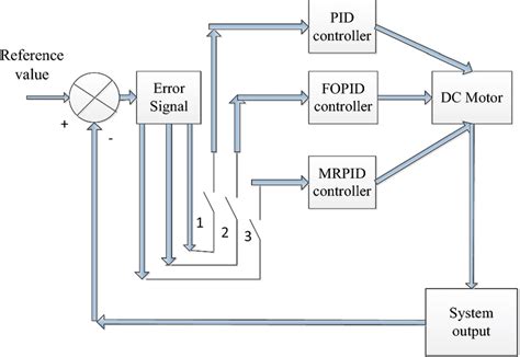 Block Diagram Of Dc Motor With Different Controllers Download
