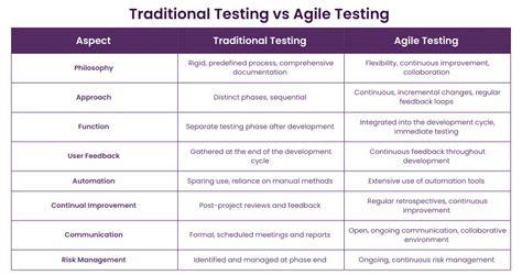 Traditional Testing Vs Agile Testing Whats The Difference