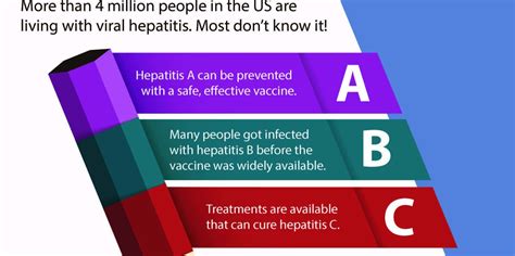 Know The Abcs Of Hepatitis Prevention Nfid