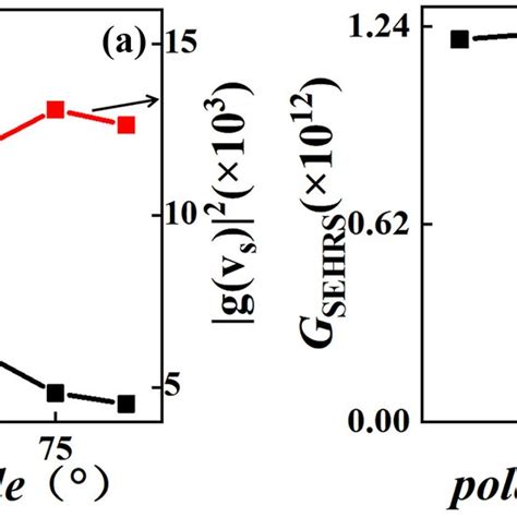 The Principle Of SPR Instrument Left And Typical SPR Sensorgram Download Scientific Diagram
