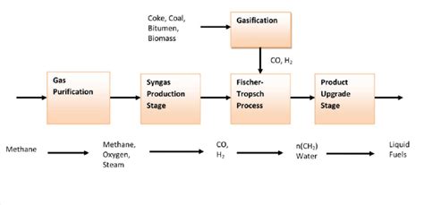 Gtl Process Flow Modified After Rahmim 2003 Download Scientific
