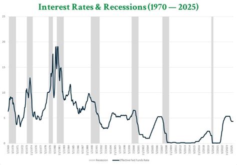 Interest Rates And Recession History In The U S 1970 Present Adm