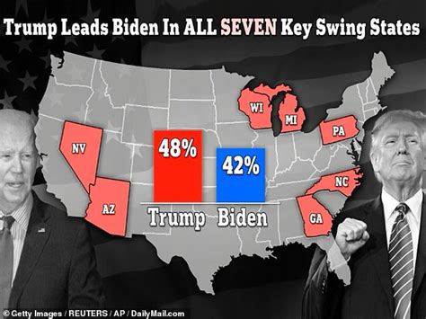 Trump Leads Biden In All Seven Key Swing States But Could Lose Almost