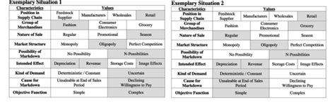exemplary classification of two different markdown optimization