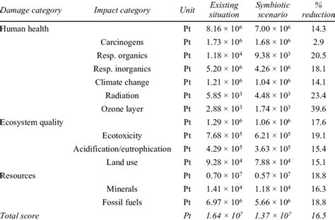 Single Score Comparison Of The Lca Results Using The Eco Indicator Download Scientific Diagram