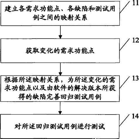 Method And Device For Managing Regression Testing Eureka Patsnap Develop Intelligence Library