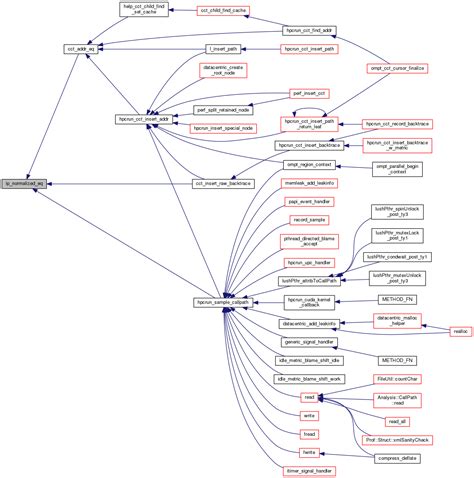 HPCToolkit Src Tool Hpcrun Utilities Ip Normalized H File Reference