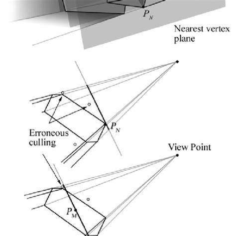 principle of the shadow frustum culling method download scientific