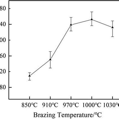 Shear Strength Of Joints Brazed At Different Temperatures Download Scientific Diagram