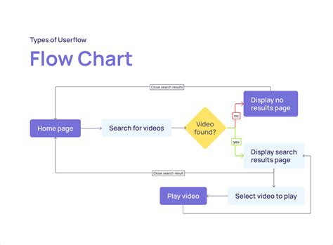User Flow In Design What Is It User Flow Diagrams And Examples