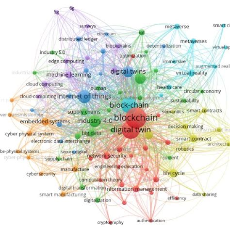 Keyword Network For Blockchain Digital And Twin Download Scientific Diagram