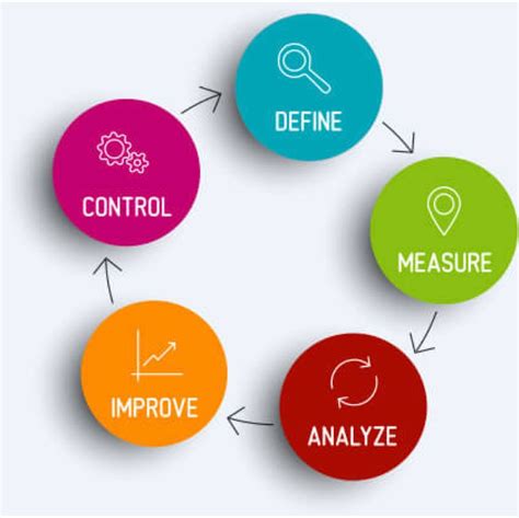 Dmaic Continuousimprovement Processoptimization Datadriveninsights