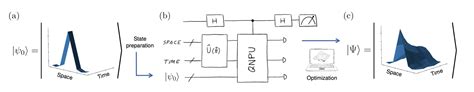 quantum computing tackles nonlinear dynamics german team s novel approach