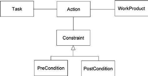 Actions Link Tasks And Work Products Actions Have Associated