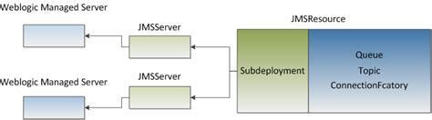 Marks Blog Configure Weblogic Jms Resources