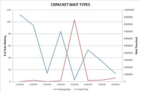 Collecting Historical Wait Statistics Sqlservercentral