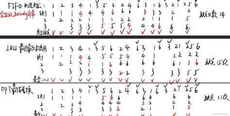 操作系统期末复习应用题考虑下述页面走向12342156212376321236。所 Csdn博客