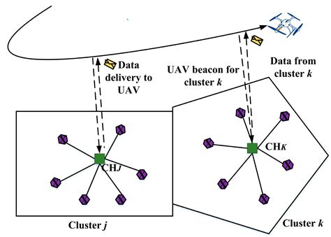 Routing Protocols For Uav Aided Wireless Sensor Networks