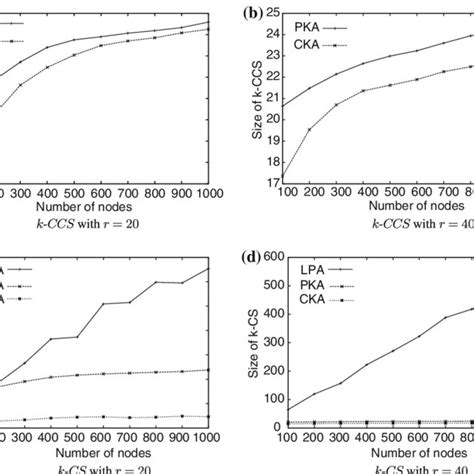 Comparison Of K Ccs And K Cs By Different Algorithms K2 Download Scientific Diagram