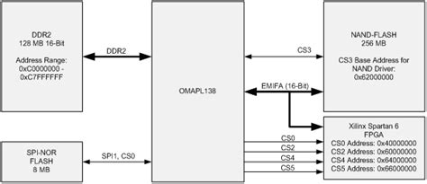 Emif Interface Mitydsp L138 Arm9 Based Platforms Critical Link