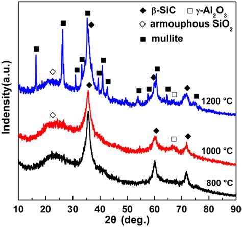 xrd patterns of sicf mu composite as a function of sintering