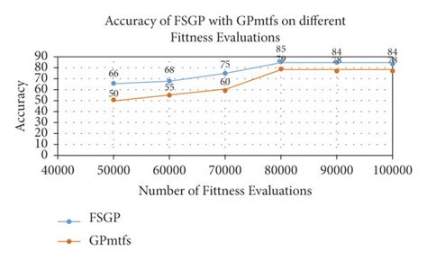 Accuracy Of GPmtfs And FSGP On Different Fitness Evaluations Download Scientific Diagram