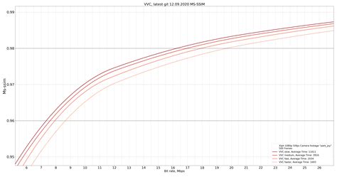 Vvc Vvenc Vs Av1 Aomenc Comparison Rvvc