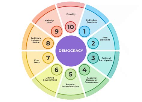 Infographic Definition Of Democracy