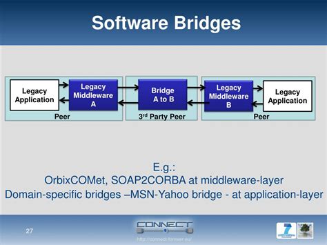 Ppt Middleware Layer Connector Synthesis Beyond State Of The Art In