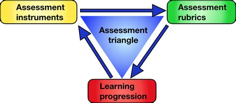 Learning Progressions An Empirically Grounded Learner Centered