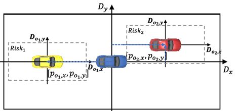 Placement Of Surrounding Vehicle Risk Based On Ego Vehicle Local Download Scientific Diagram